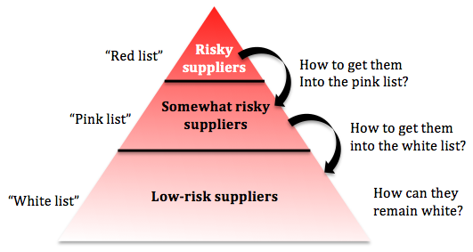 How to improve your Chinese supplier pool?