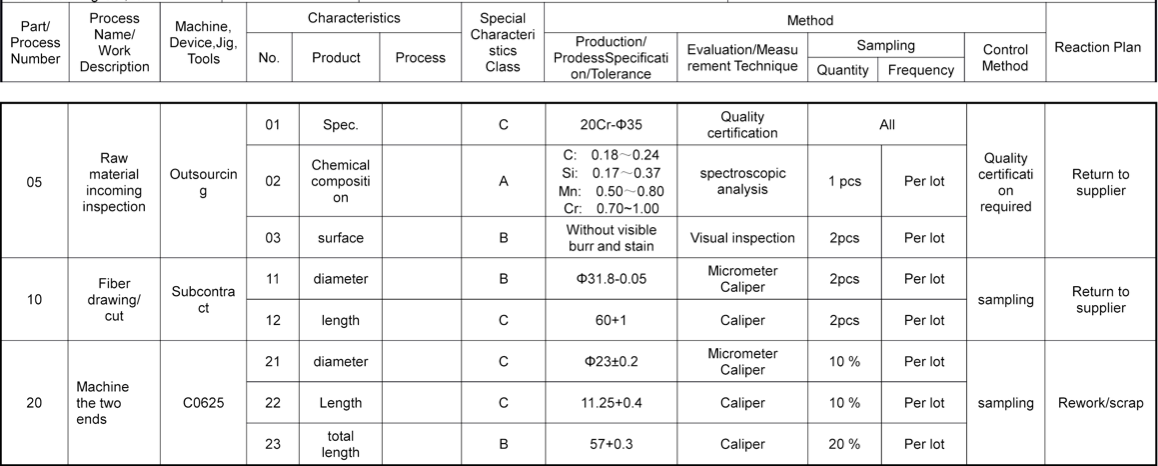 Core quality tools in the automotive industry - QualityInspection.org
